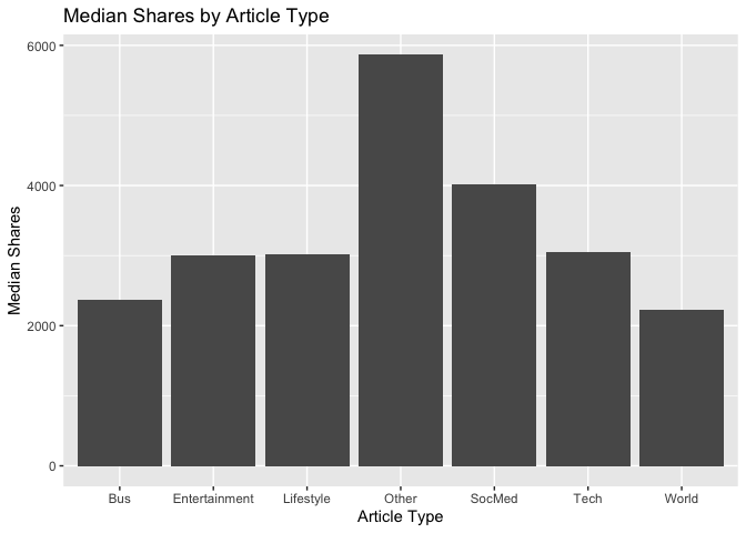 Online-News-Popularity | Project 2 for ST. 558 - Data Science for ...